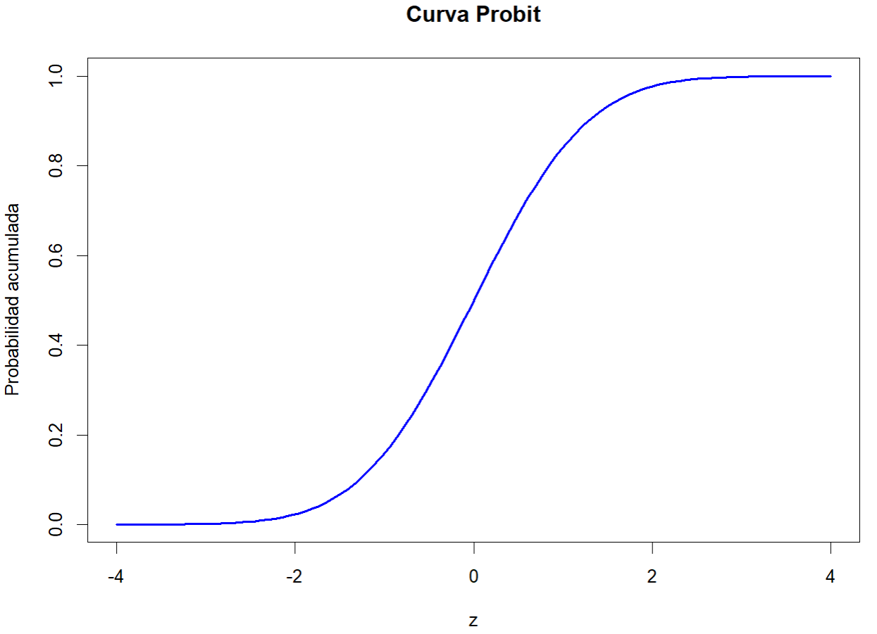 Modelo Probit – Economía HD